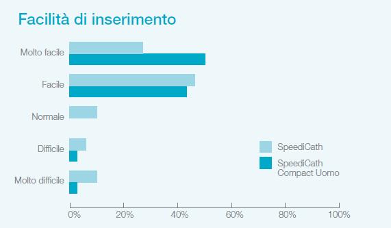 SPEEDICATH COMPACT UOMO: IL CATETERE MASCHILE DISCRETO E FUNZIONALE ...