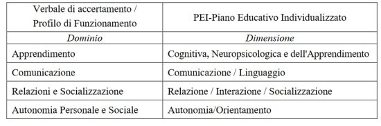 Novità scuola disabili. Nuovi modelli PEI sostegno 2023/2024 con il ...
